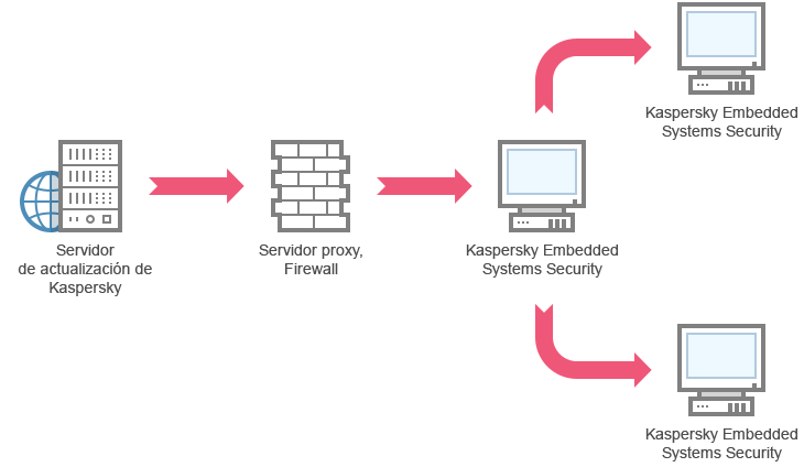 Esquemas de actualización para las bases de datos y los módulos de software de Kaspersky ...