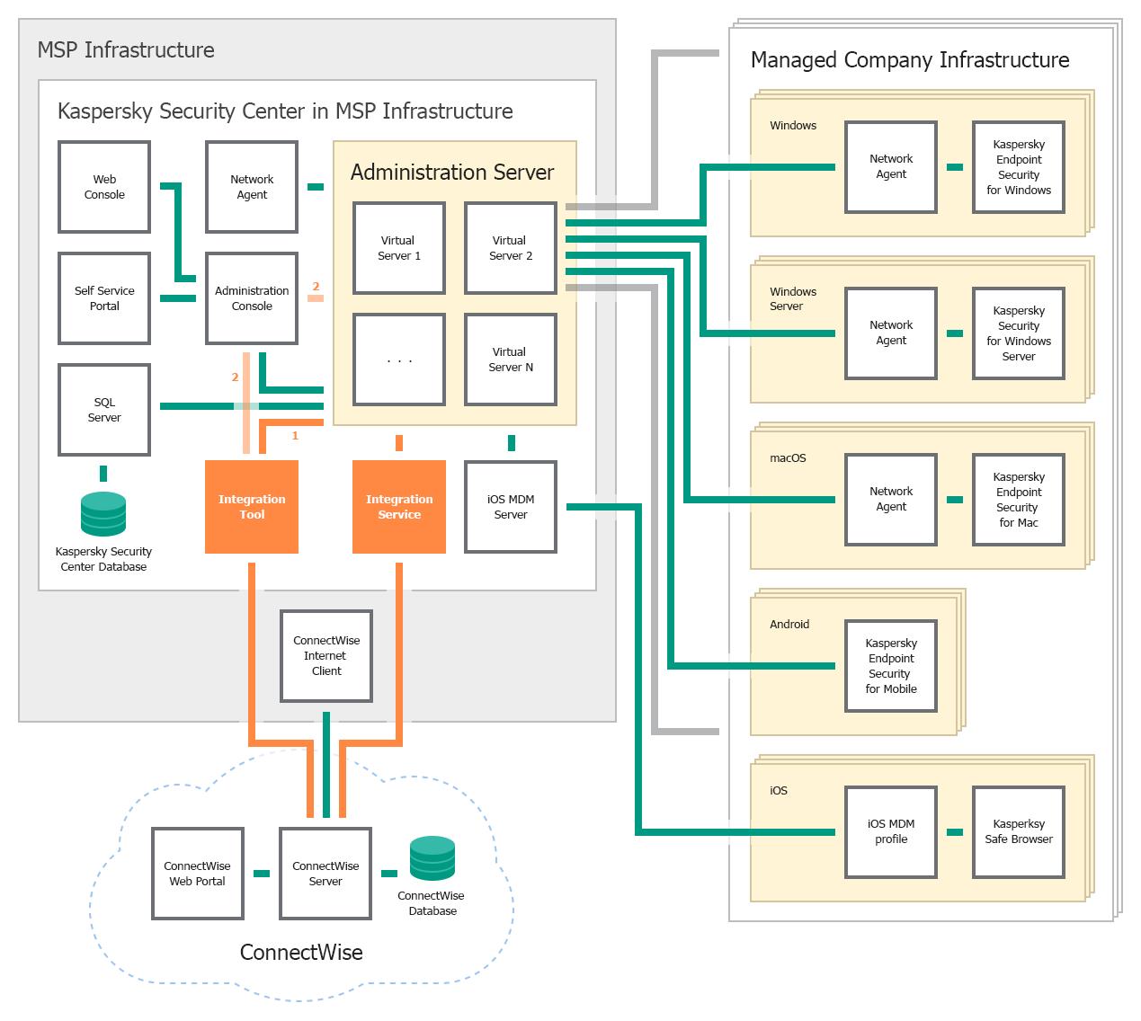 Deployment schema for on-premises solution