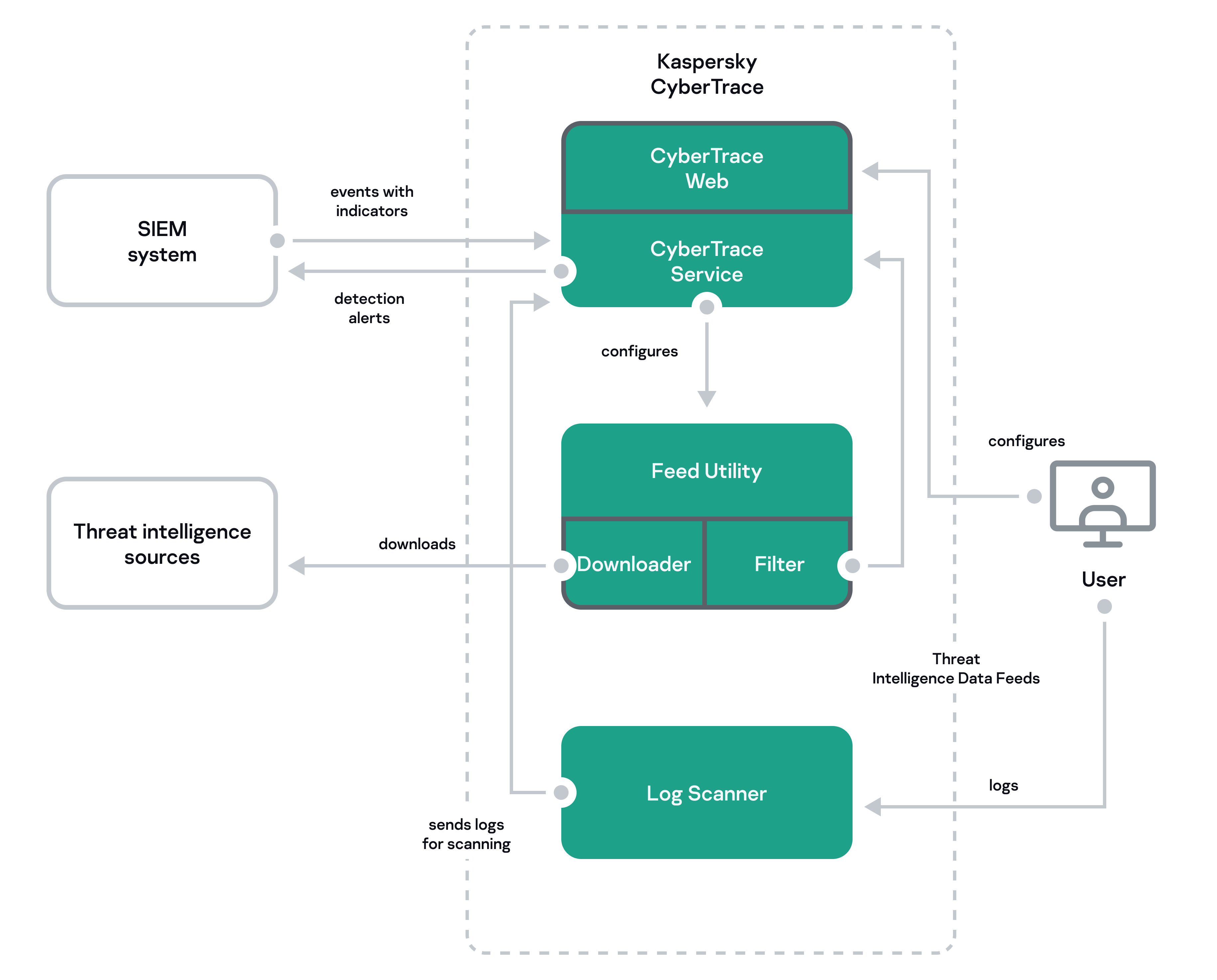 О Kaspersky CyberTrace