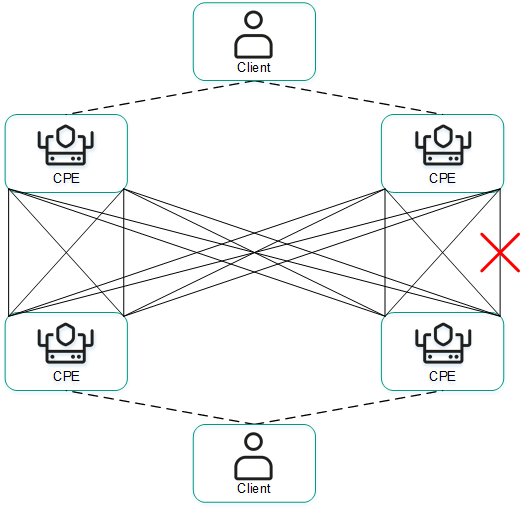 Redundancy of links between CPE devices
