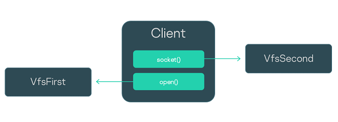 Using VFS backends to separate file calls and network calls