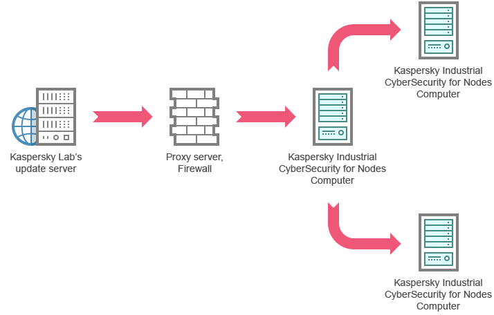Schemes for updating anti-virus application databases and modules used ...