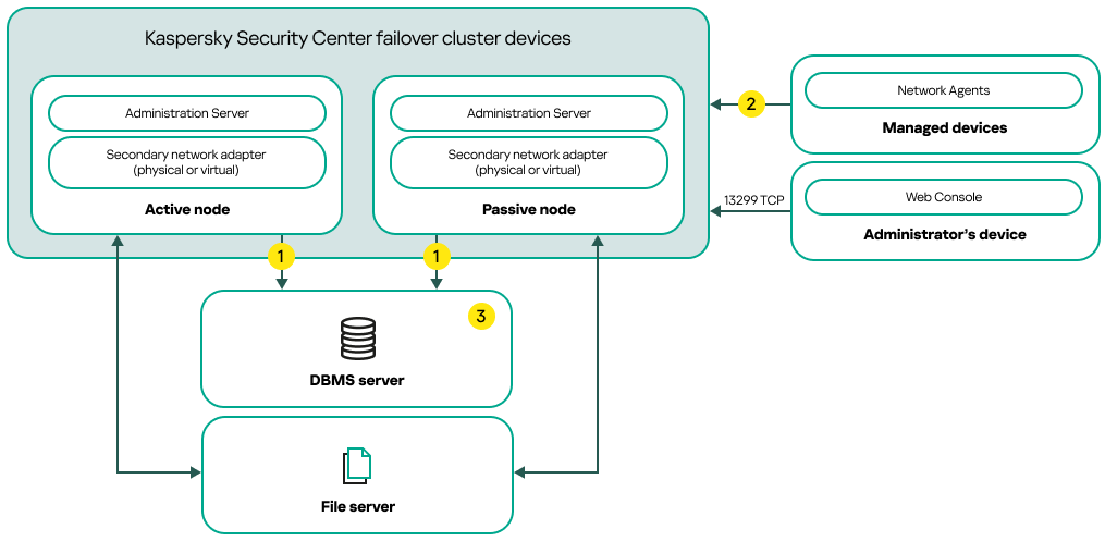 About Kaspersky Security Center Linux failover cluster