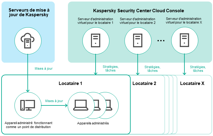 Schéma de déploiement typique pour les MSP